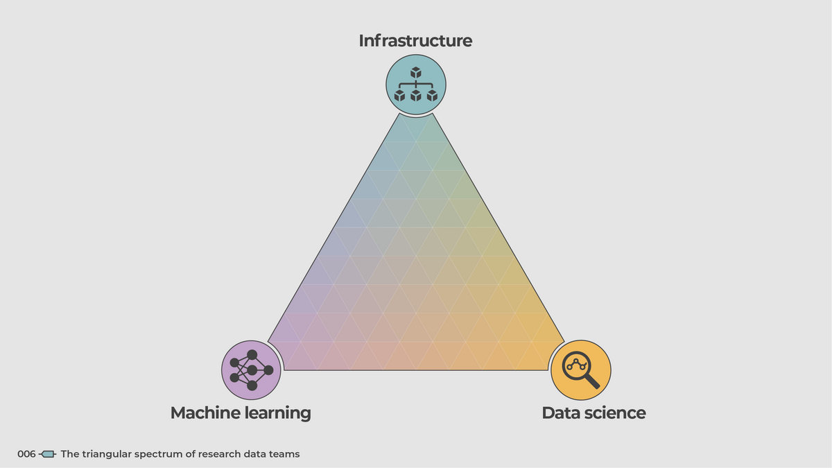 The triangular spectrum of research data teams | Analog Intelligence