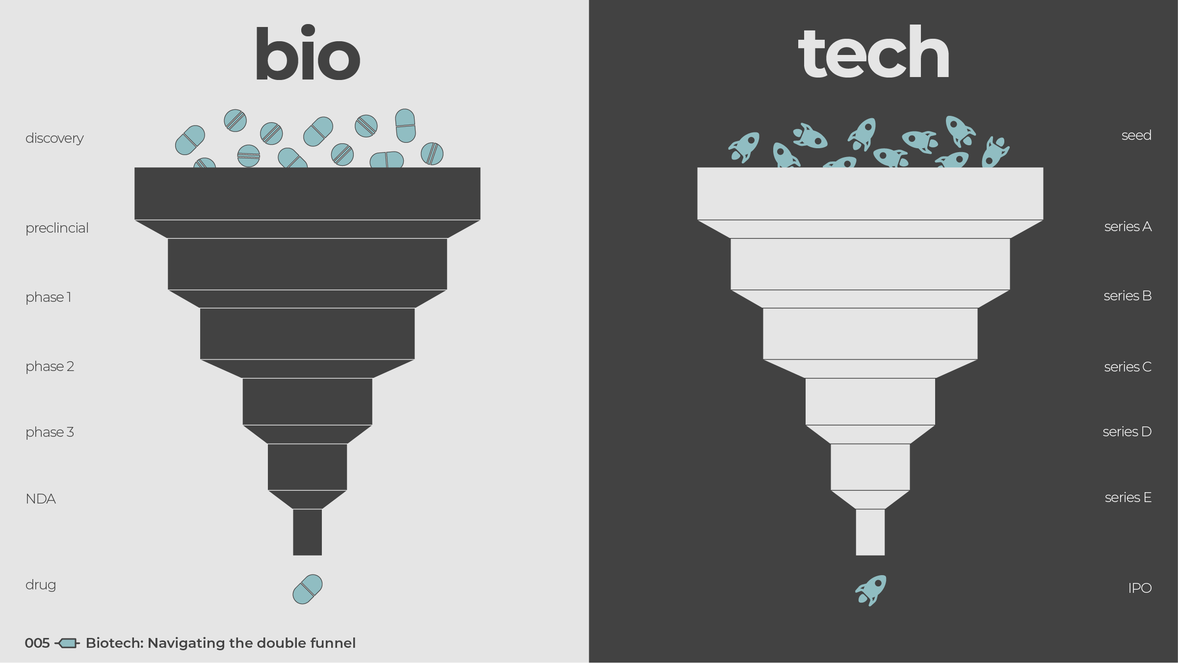 Biotech: Navigating the double funnel | Analog Intelligence